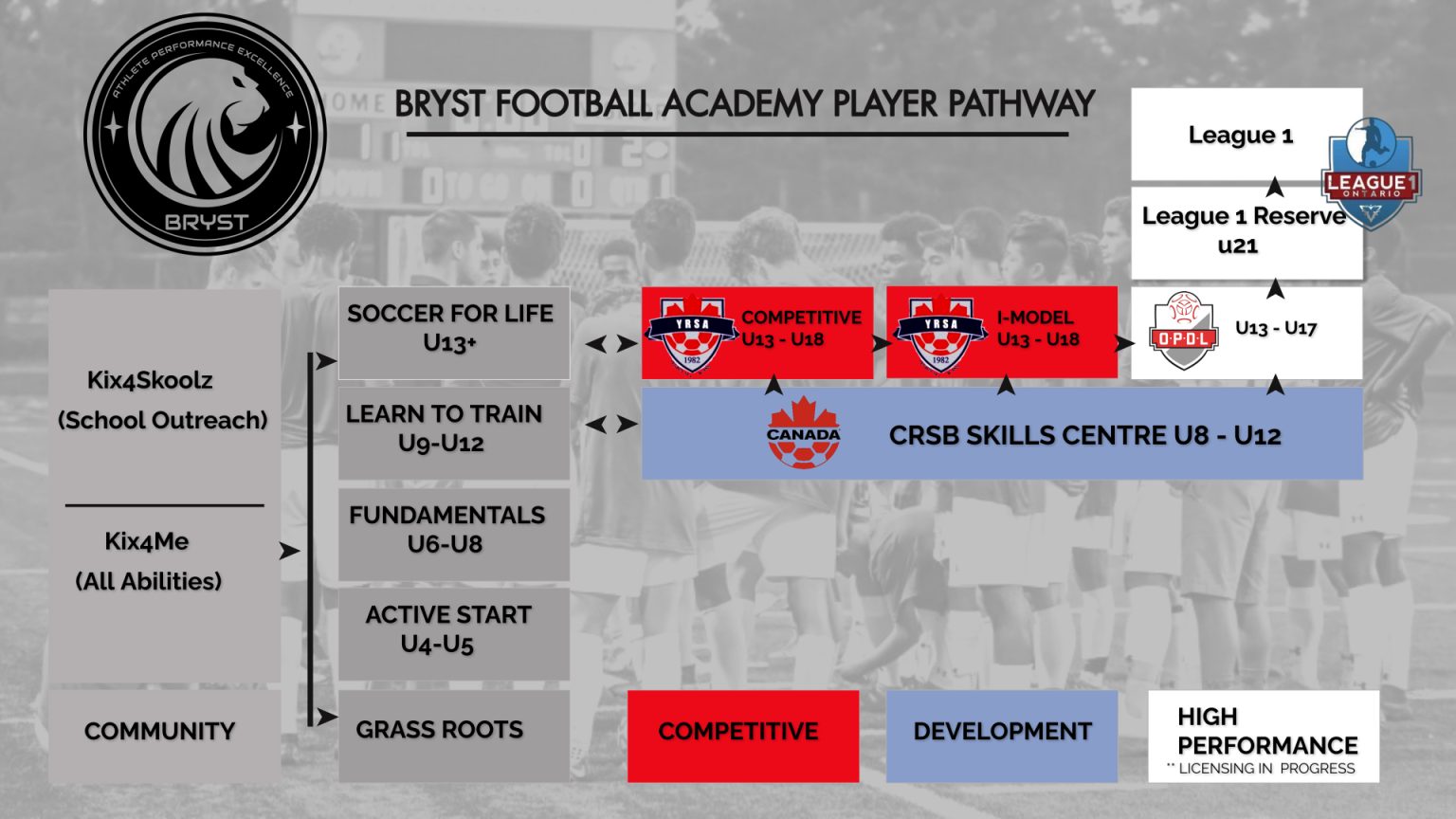 Bryst Football Academy
